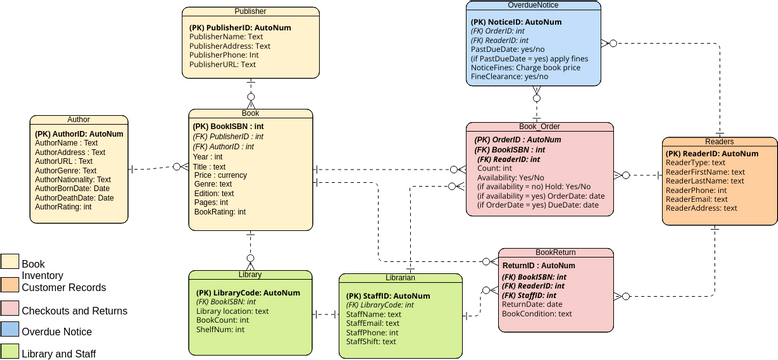 Entity Relationship Diagram: Online Bookstore | 비주얼 패러다임 사용자 기여 다이어그램 / 디자인